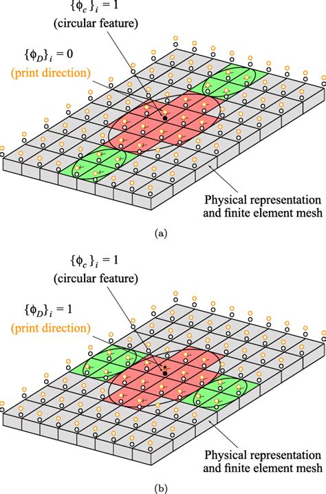 Schematic Illustrations Of How Two Directional Primitives Are Included