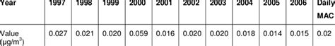 The Annual Average Cadmium Concentration Values In Particulate Matter