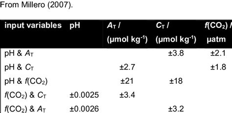 estimated errors due to experimental errors in carbonate system