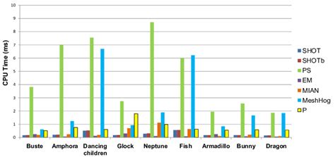 Computation Times For All Methods Download Scientific Diagram