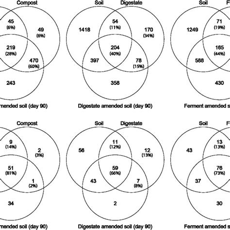 Venn Diagrams Illustrating The Number Of The Unique And Shared Download Scientific Diagram