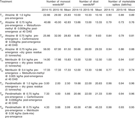 Assessment Of Different Integrated Weed Management Practices On Weed Download Scientific