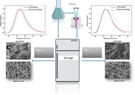 Aging Effect Of Atmospheric Pressure Plasma Jet Treated Polycaprolactone Polymer Solutions On