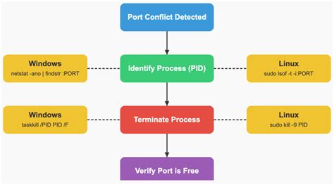 How To Close A Specific Port On Linux And Windows