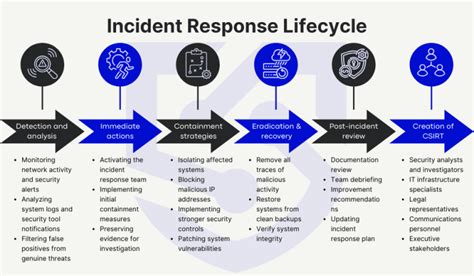 What Is Incident Response Core Components Technologies And Ai Proven Data