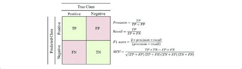 Confusion Matrix And Calculation Formulas Download Scientific Diagram