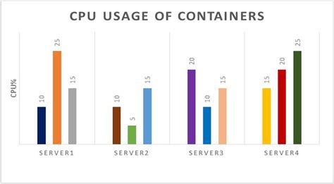 CPU Utilization Of Containers During Time Interval Tx Download Scientific Diagram