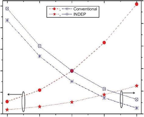 Leakage Power Dissipation And Propagation Delay As A Function Of Supply