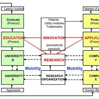 Importance Of Mobility For Innovative Efficiency In Economic Area Download Scientific Diagram
