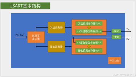 usart串口通信 数据发送 轩~邈 博客园