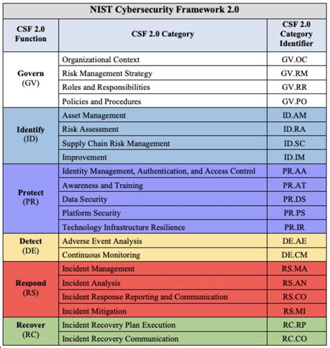 Measuring People Process And Technology Effectiveness With Nist Csf 2