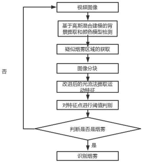 一种基于改进经典光流法模型的烟雾识别方法与流程