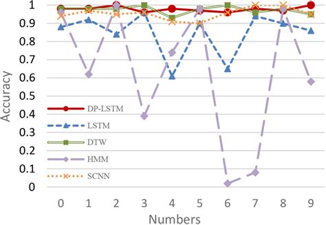 Accuracy Of Different Approaches Download Scientific Diagram