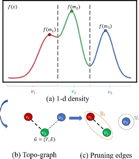 figure 1 from clustering based on graph of density topology semantic