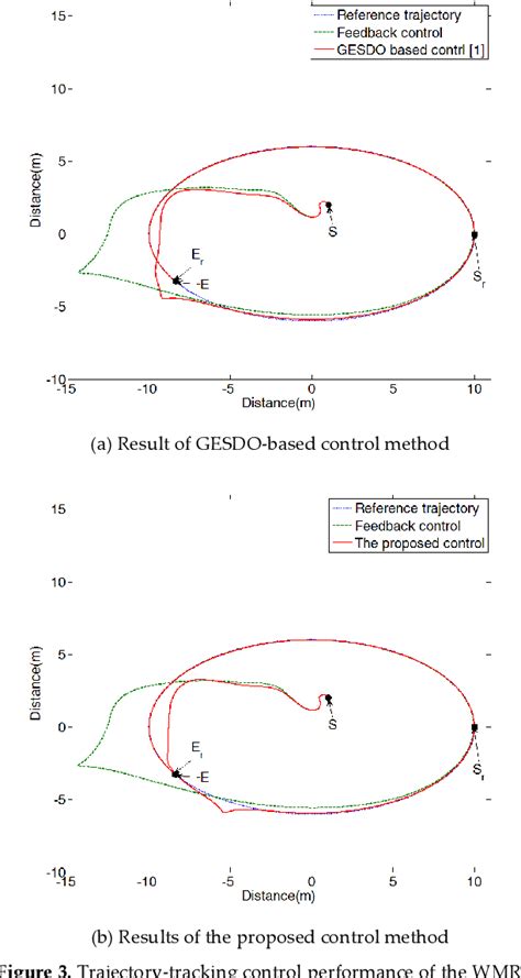 figure 3 from robust tracking control using fuzzy disturbance observer