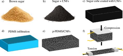 Figure 1 From Porous Pdmscnfs Composites For Stretchable Strain