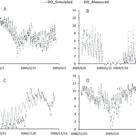 hourly simulation of dissolved oxygen concentration in model validation