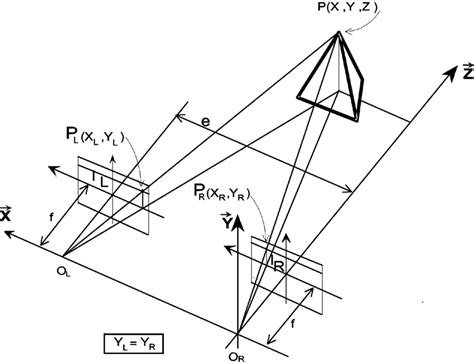 Configuration Of The Stereo Vision System Download Scientific Diagram