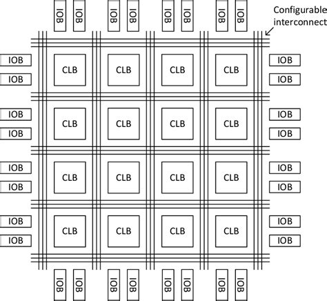 Figure 33 From Design Of Dynamically Reconfigurable Architectures