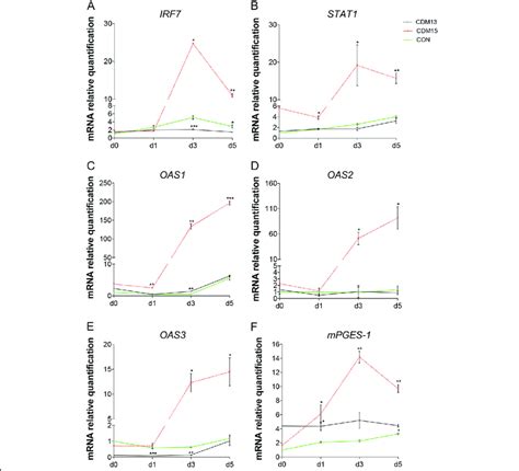 Analysis Of Interferon Type Pathway Relative Expression Level Download Scientific Diagram