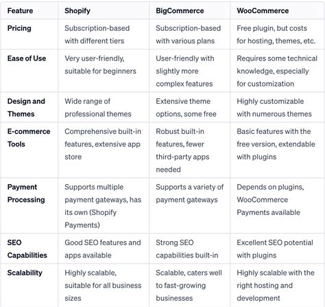 Bigcommerce Vs Shopify Comparison For