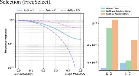 Figure 1 From Frequency Adaptive Dilated Convolution For Semantic Segmentation Semantic Scholar