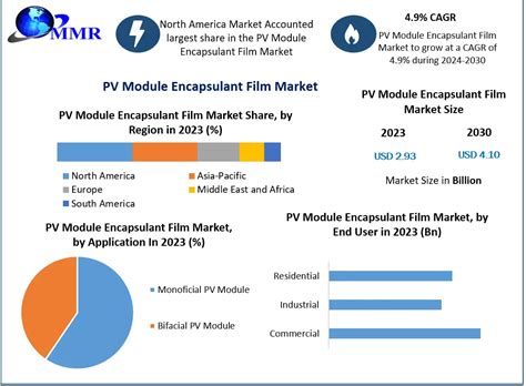 Pv Module Encapsulant Film Market Industry Analysis
