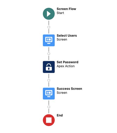 using flow to set password salesforce time