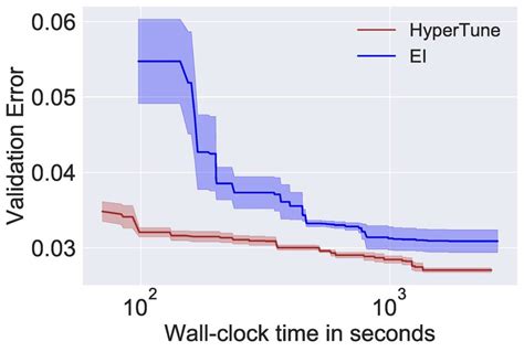 Ei And Hypertune On Validation Dataset For Svm With Rbf Kernel A