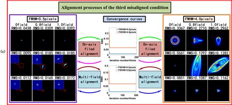 results of the telescope alignment based on both well sampled and