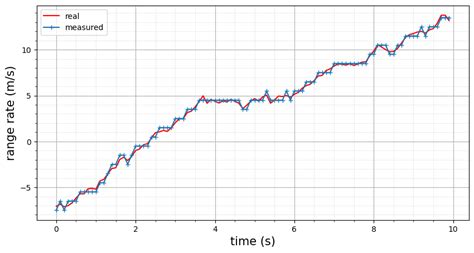 Rangerangeratebinning Measurement Model Example — Stone Soup 0 1b12