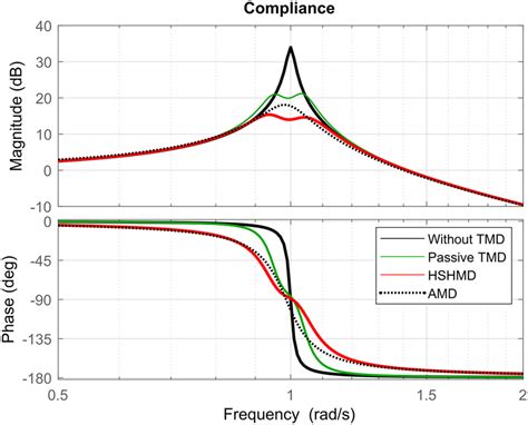 Frequency Response Functions X1 F1 Of The Closed Loop System Download Scientific Diagram