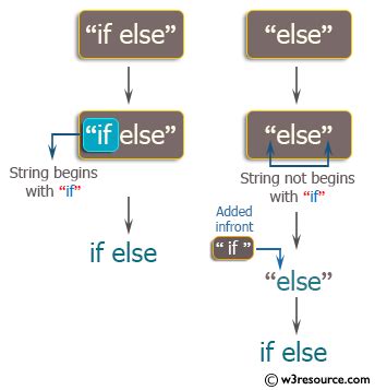 C New String Where If Is Added To The Front Of A String