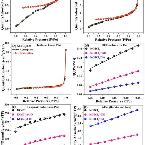 A C Bet N2 Adsorption Desorption Curves D Bet Surface Area Plot