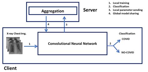 local training and global aggregation workflow download scientific