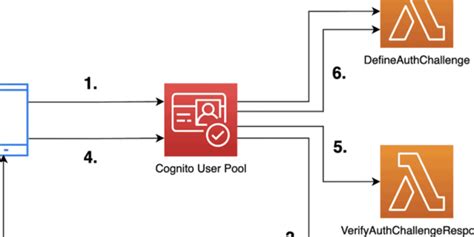 Passwordless Authentication With Aws Cognito A Step By Step Guide