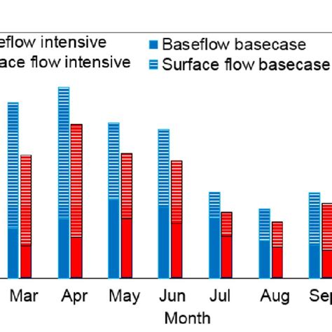 Average Monthly Baseflow Surface Flow And Total Flow For Base Case And Download Scientific