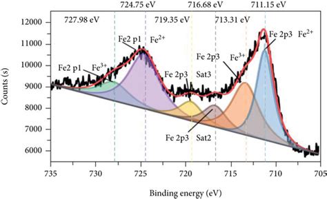 Xps Spectra Of P Fe Tio2 And P Fe Tio2 Cd A Wide Scan B Cd 3d Download Scientific