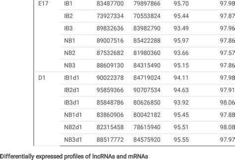 Result Of The High Throughput Lncrna Sequencing Period Samples Raw