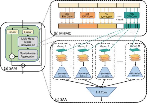 Figure 1 From Scale Aware Modulation Meet Transformer Semantic Scholar