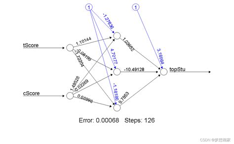 人工神经网络算法实战教程 csdn博客
