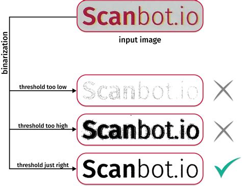 Ocr In Automatic Document Processing Scanbot Sdk