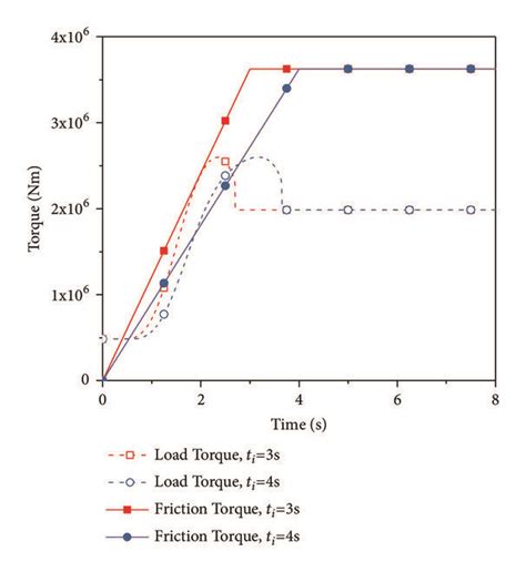 The Theoretical Friction Torque And The Load Torque Of The Too Short Download Scientific