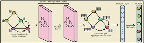 논문 리뷰 A Hybrid Similarity Aware Graph Neural Network With Transformer For Node Classification