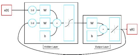 Layers And Size Of Narx Neural Network Model Download Scientific Diagram