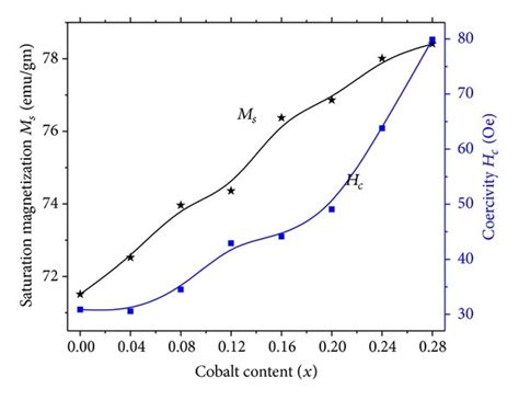 Variations In Saturation Magnetization And Coercivity As A Function Of