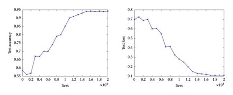 Cifar Training Curve In Dataset D1 Download Scientific Diagram