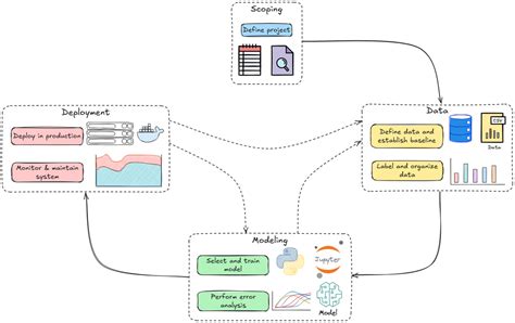 The Full Mlops Blueprint Data And Pipeline Engineering Part C With Implementation