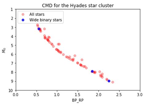Cmd For The Hyades Star Cluster With Labelled Binary Systems Download Scientific Diagram Cmd For The Hyades Star Cluster With Labelled Binary Systems Download Scientific Diagram