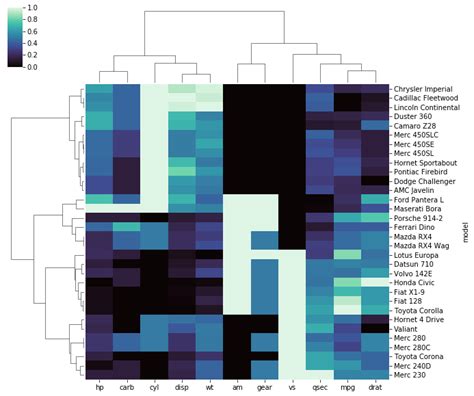 Seaborn Seaborn学习笔记6 热图heatmapplotheat Map With Dendrogram Csdn博客